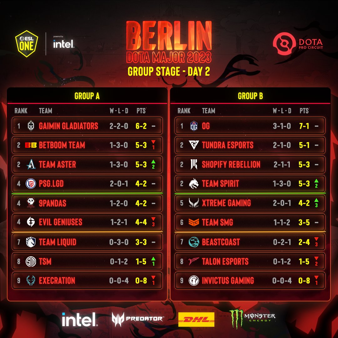 Berlin Major: veja a tabela após o segundo dia da fase de grupos