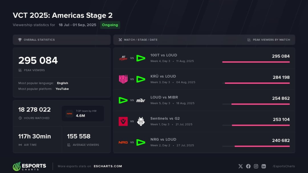 VCT Americas Stage 2 Sees Major Drop in Viewership