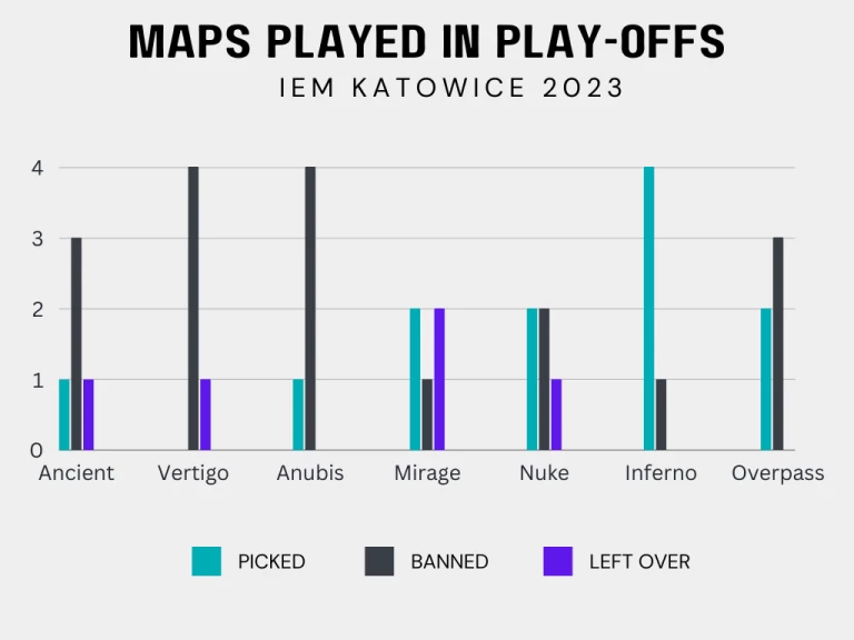 Analyzing the Map Meta of IEM Katowice 2023 - Insights and Predictions